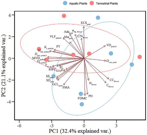 Principal Component Pc Analysis Using Log 10 Transformed Mean Values