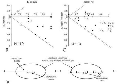 Relation Of Local Direction Selectivity Index Dsi To Global Dsi A