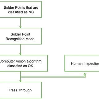 Flow Chart For Soldering Point Inspection Process Download