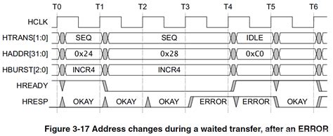 【ahb协议解读 三】传输（transfers） Ahb Burst传输 Csdn博客