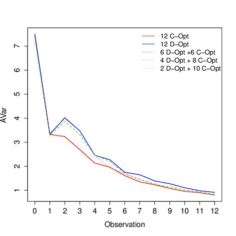 Plot Of Avar The Estimated Asymptotic Variance Of The Estimated