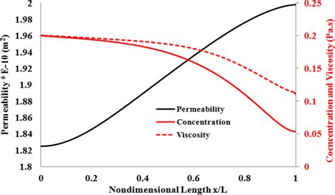 Concentration Viscosity And Permeability Profiles At The End Of The