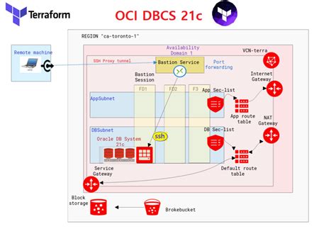 brokedba terraform for dummies part 6 deploy oracle db system 21c