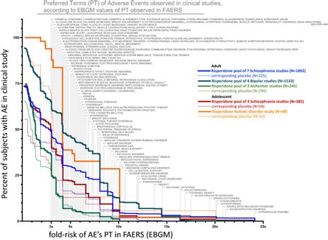 Depicting Risperidone Safety Profiles In Clinical Trials Across