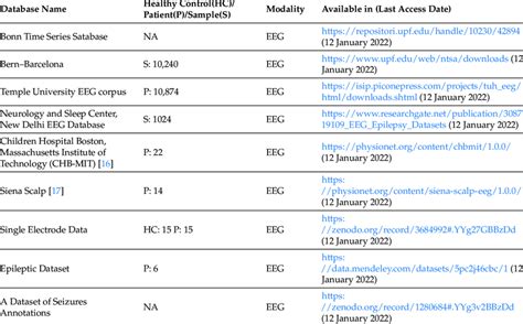 A Tabulation Of Popular Datasets Of Epilepsy Download Scientific Diagram
