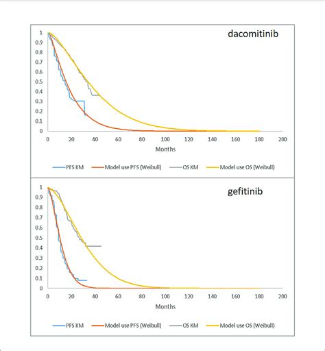 Parametric Fitting Weibull Compared To Observed Km Data Pfs Based