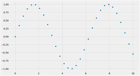 Python数据可视化如何创建散点图 知乎