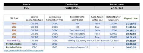 Davood Geravand On Linkedin Ssis Pentaho Odbc Jdbc Benchmark Etl