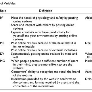 Definition And Sources Of Variables Download Scientific Diagram