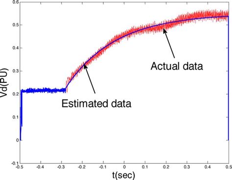 D Axis Voltage Following Load Rejection Of Resistiveinductive Load