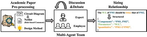 논문 리뷰 A Large Language Model Based Multi Agent Framework For Analog