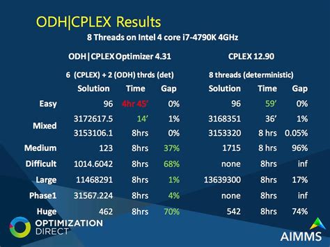 Improve Solve Times For Your Aimms Models With Odh Cplex Aimms Community