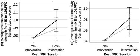 Reversing Causal Connectivity Analysis Showed No Intervention Effects