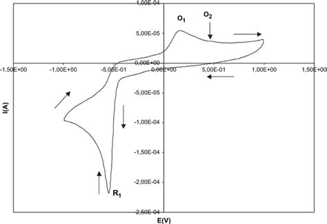 Voltamétrie Cyclique Effectuée Dans Le ´lectrolyte Support Contenant