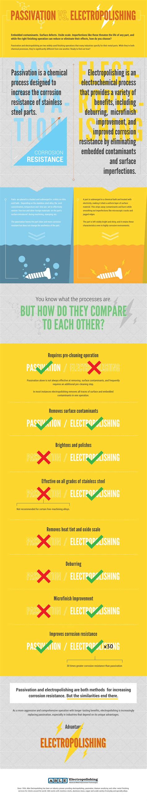 Pdf Passivation Vs Electropolishing Able Electropolishing