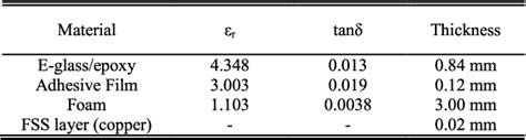 Table 1 From Analysis Of Transmission Loss And Boresight Error Of A Curved Fss Radome Enclosed