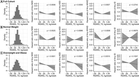 Rate Of Gestational Weight Gain During The Second Trimester Rgwg T2