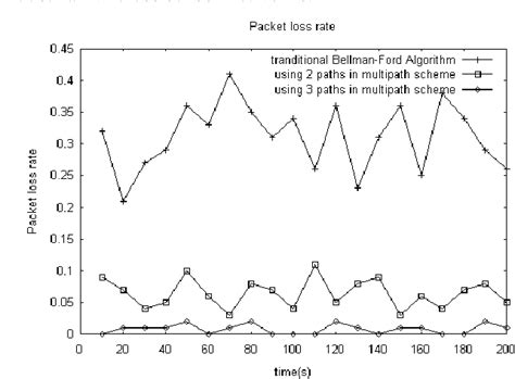 figure 2 from multipath routing scheme for industrial real time