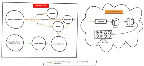 Distributed Tracing On Hybrid Cloud Using Apache Kafka By Venkata