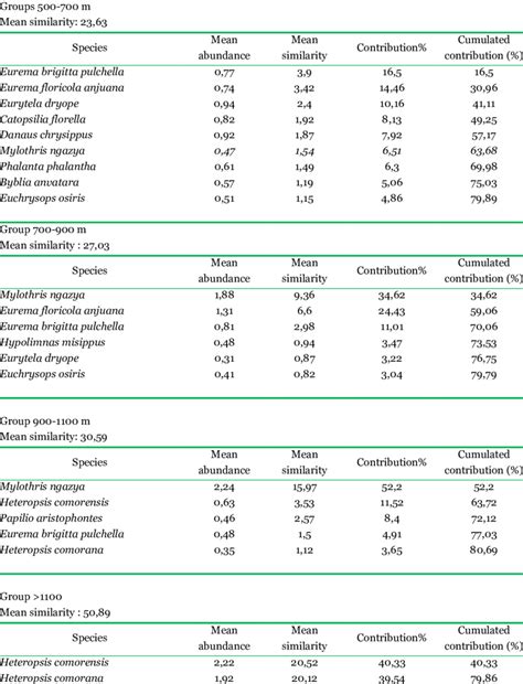 Simper Analysis Butterfly Species That Contributes To The Similarity