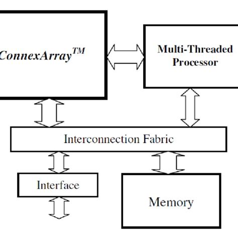 Integral Parallel Architecture 3 Download Scientific Diagram