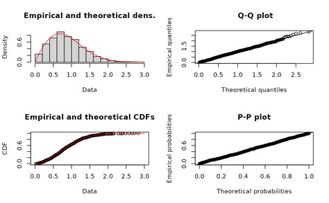 Goodness Of Fit Statistics — Gofstat • Fitdistrplus