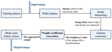 underwater image enhancement algorithm based on adversarial training