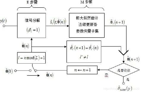 Sage算法的仿真结合em算法 Csdn博客 Sage算法的仿真结合em算法 Csdn博客
