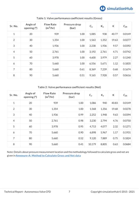 Valve Sizing Simplified With Autonomous Valve CFD