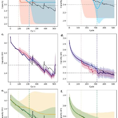 Capacity Trajectory Prediction Results Of Different Gp Models The