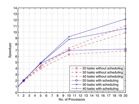 speedups for unequal size tasks with and without scheduling
