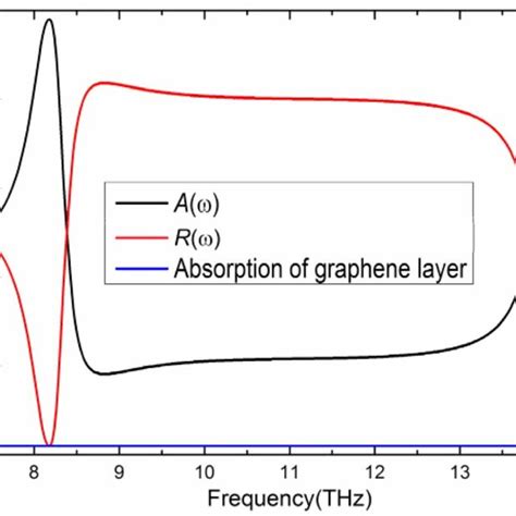 Absorption Spectra Of Vertical Incidence Electromagnetic Waves At