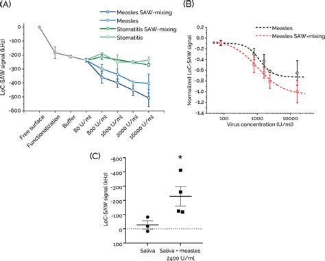 Mv Detection In Clean Buffer And Saliva With The Saw‐loc A Whole