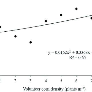 Grain yield and density of volunteer corn plants. | Download Scientific Diagram