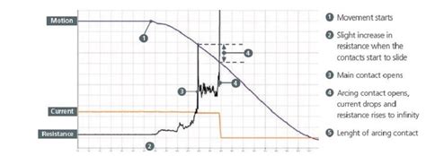 Dynamic Contact Resistance Measurements Drm Test On Circuit