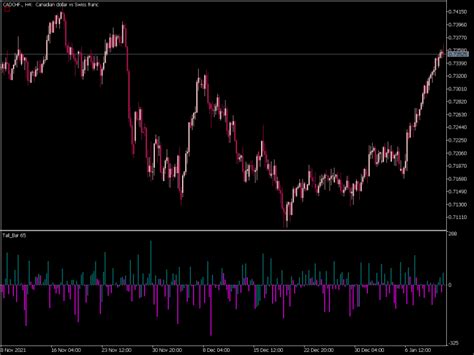 Tail Bar Indicator ⋆ Top Mt5 Indicators Mq5 Or Ex5 ⋆ Best