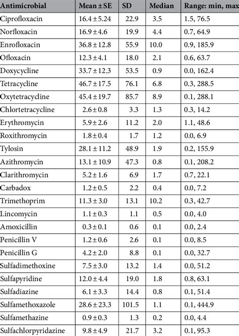 Summary Statistics Arithmetic Mean ± Standard Error Standard