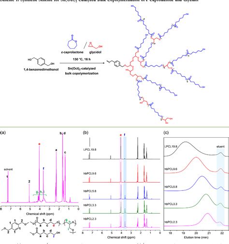 Figure 1 From Highly Branched Polycaprolactone Glycidol Copolymeric Green Plasticizer By One Pot