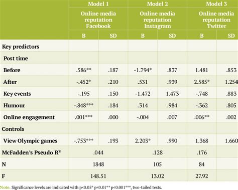Ordered Logistic And Linear Regression Analyses Full Models Download