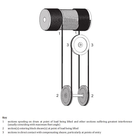 와이어로프의 검사 및 폐기기준 Dgcrane