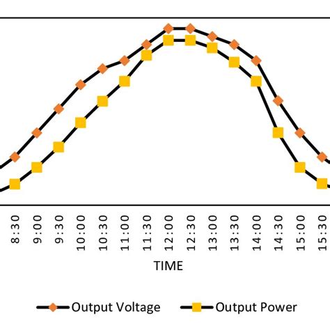 Output Voltage And Power Of Thermoelectric Generator Download