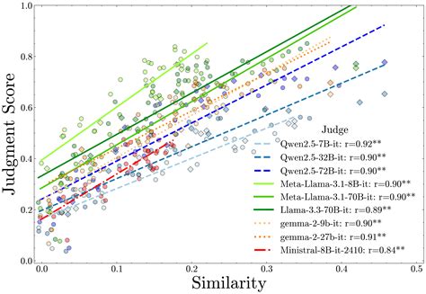 Similarity Affects Oversight