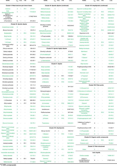 Solvent Polarity Chart Pdf Ponasa