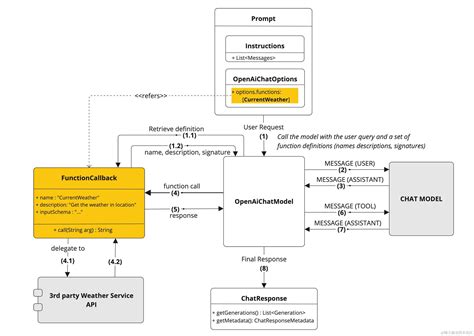 Spring Ai 函数调用源码分析并实现function Calling示例本文主要介绍了大模型函数调用相关概念，函数 掘金