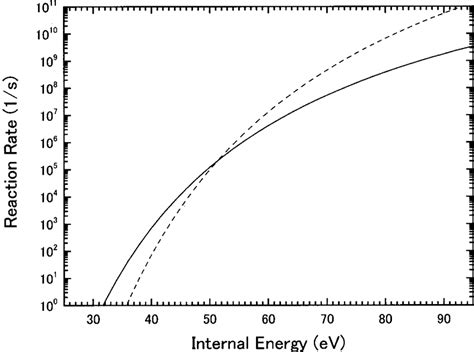 Fragmentation Rate Functions For C 60 →c 58 C 2 Are Shown See Text
