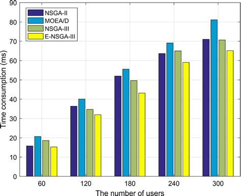 Comparison Of Time Consumption Download Scientific Diagram