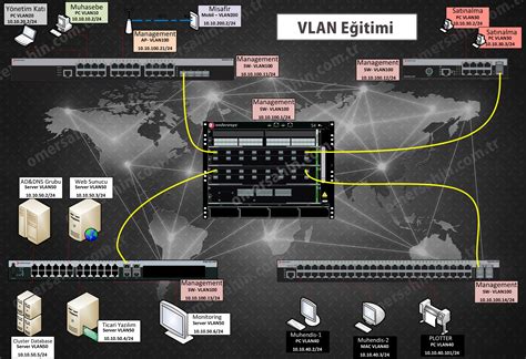 Vlan Nedir Virtual Local Area Network