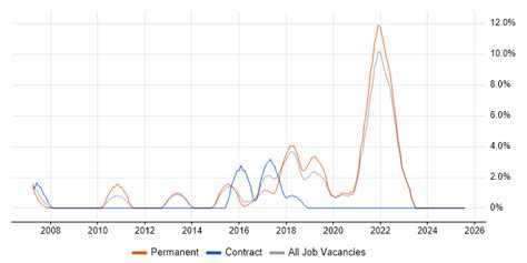 Net Framework Jobs In Eastleigh Co Occurring Skills And Salary Benchmarking It Jobs Watch