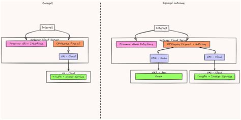 Haproxy Efficient Domain Based Traffic Routing On Proxmox