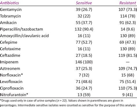 Antibiotic Susceptibility Pattern Of Citrobacter Isolates Download Table
